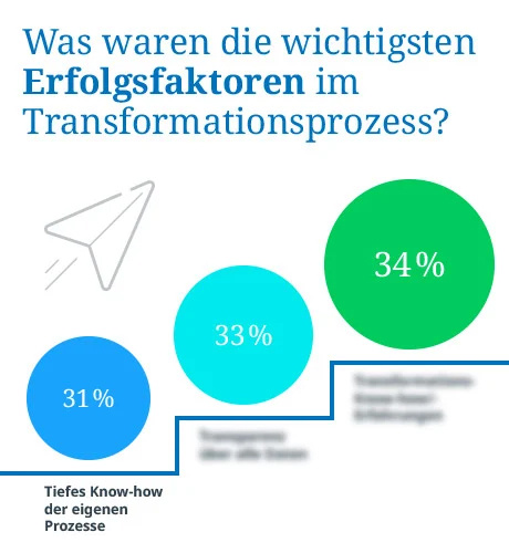 Whitepaper: Transformationsstudie 2024